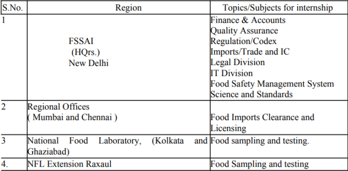 FSSAI Chemistry Internship Program 2022 - Applications Invited