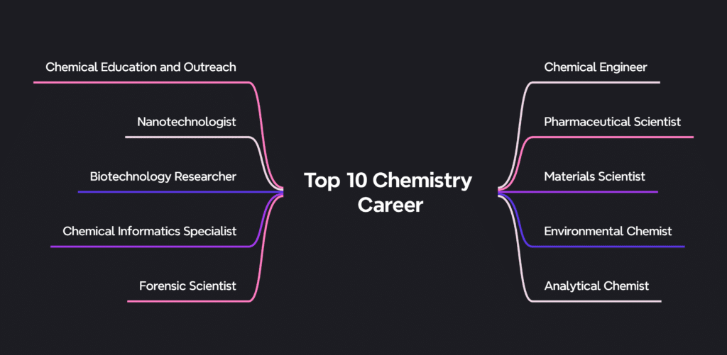 Top 10 Chemistry Career to Choose in 2024 & Future Trends