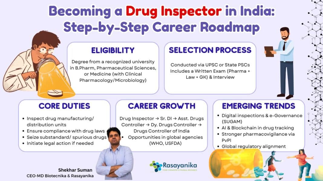 How to Become a Drug Inspector in India? Career Roadmap