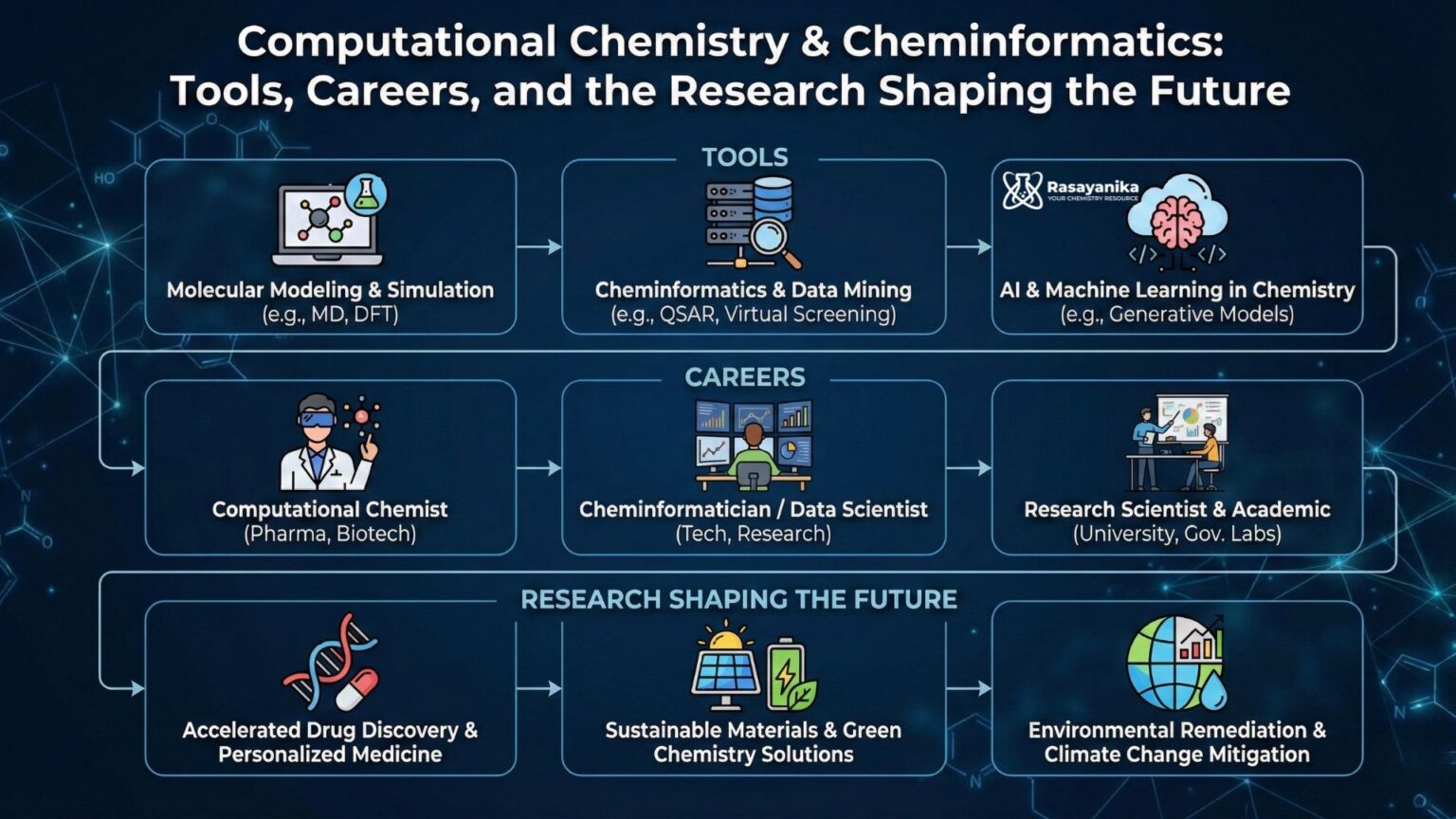 Computational Chemistry & Cheminformatics